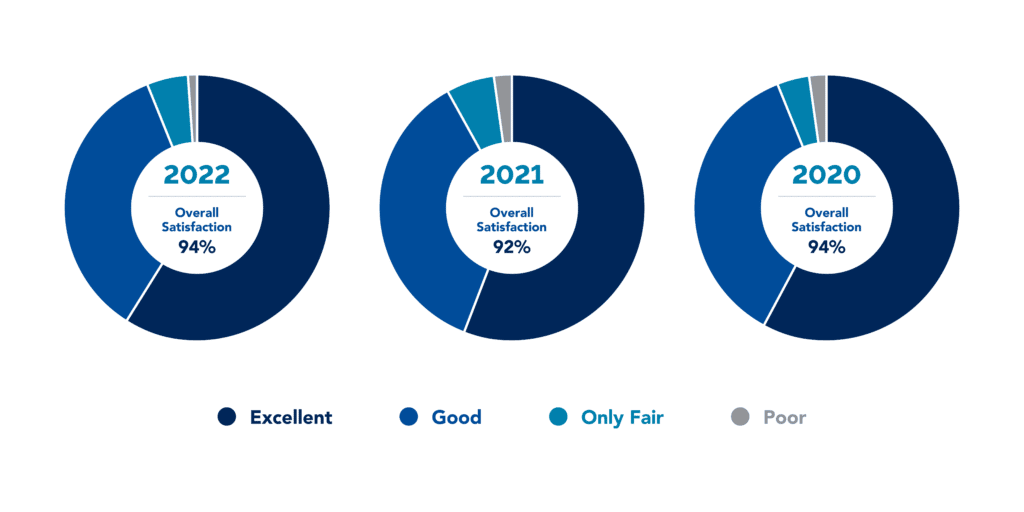OMU earns 94% customer satisfaction rating – Owensboro Municipal Utilities