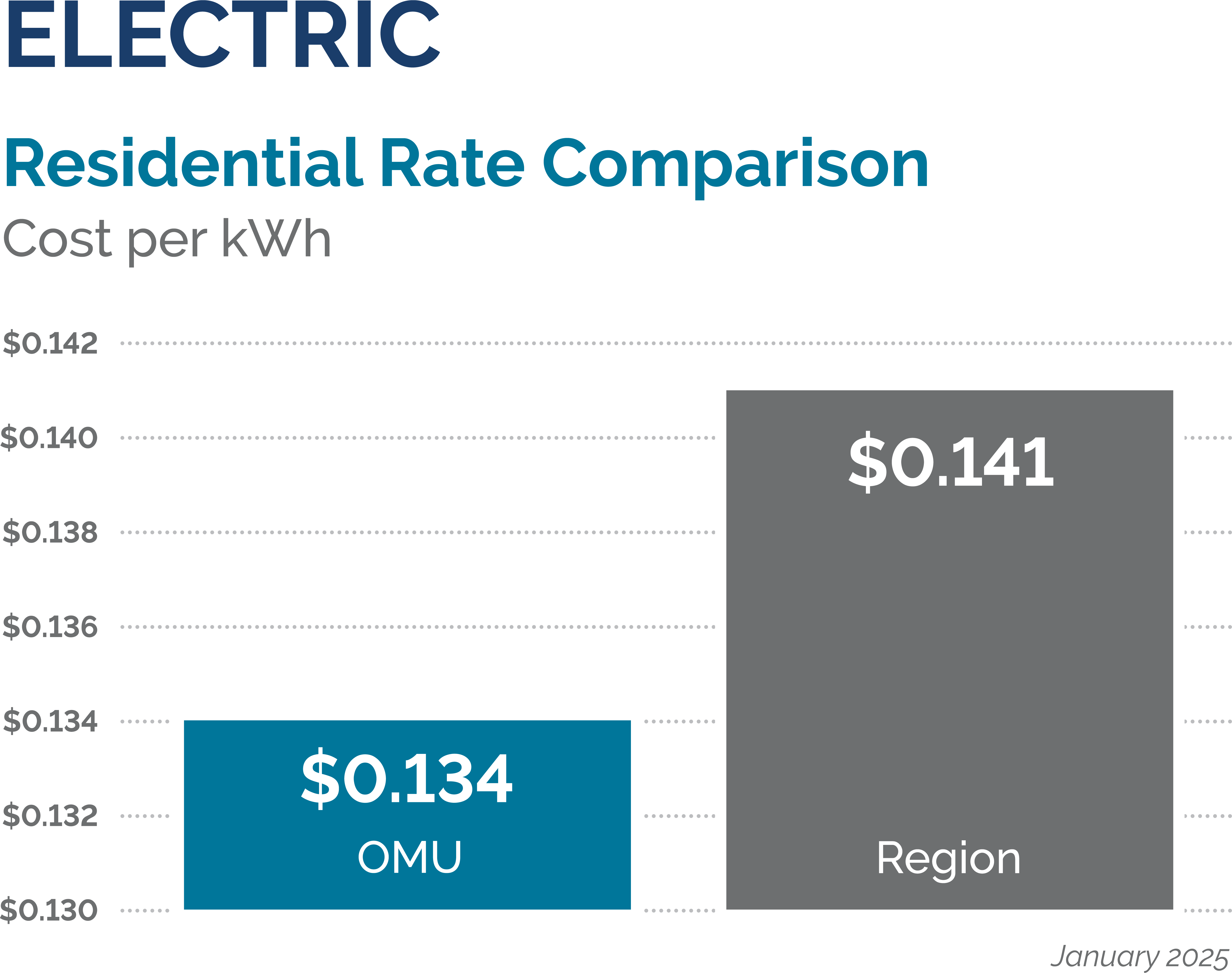 Rates – Owensboro Municipal Utilities