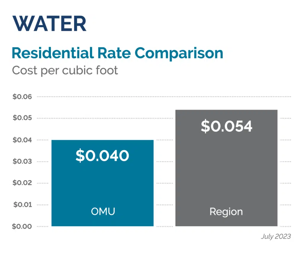 Rates – Owensboro Municipal Utilities